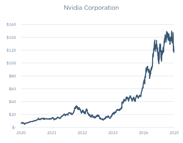 Lessons from Nvidia: Managing Concentrated Stock | Cerity Partners